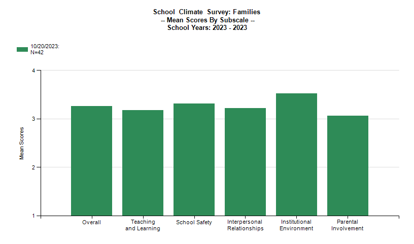 HHS News: Parent Survey Results & Halfway through First Semester! - Oct ...